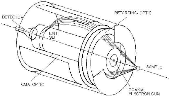 STAIB Energy Analyzers with Cylindrical Mirror Geometry - STAIB INSTRUMENTS
